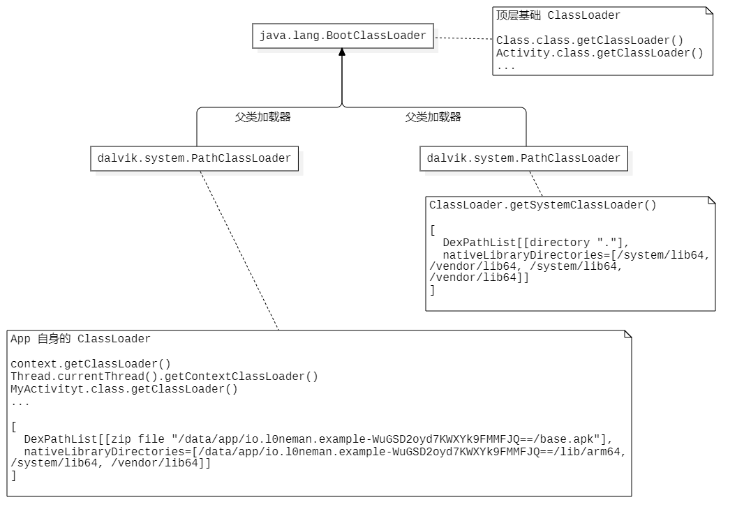 Android ClassLoader 简析 - l0neman 的博客