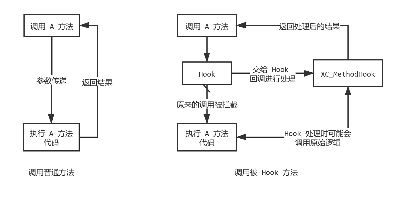 Xposed 实现原理分析 - l0neman 的博客